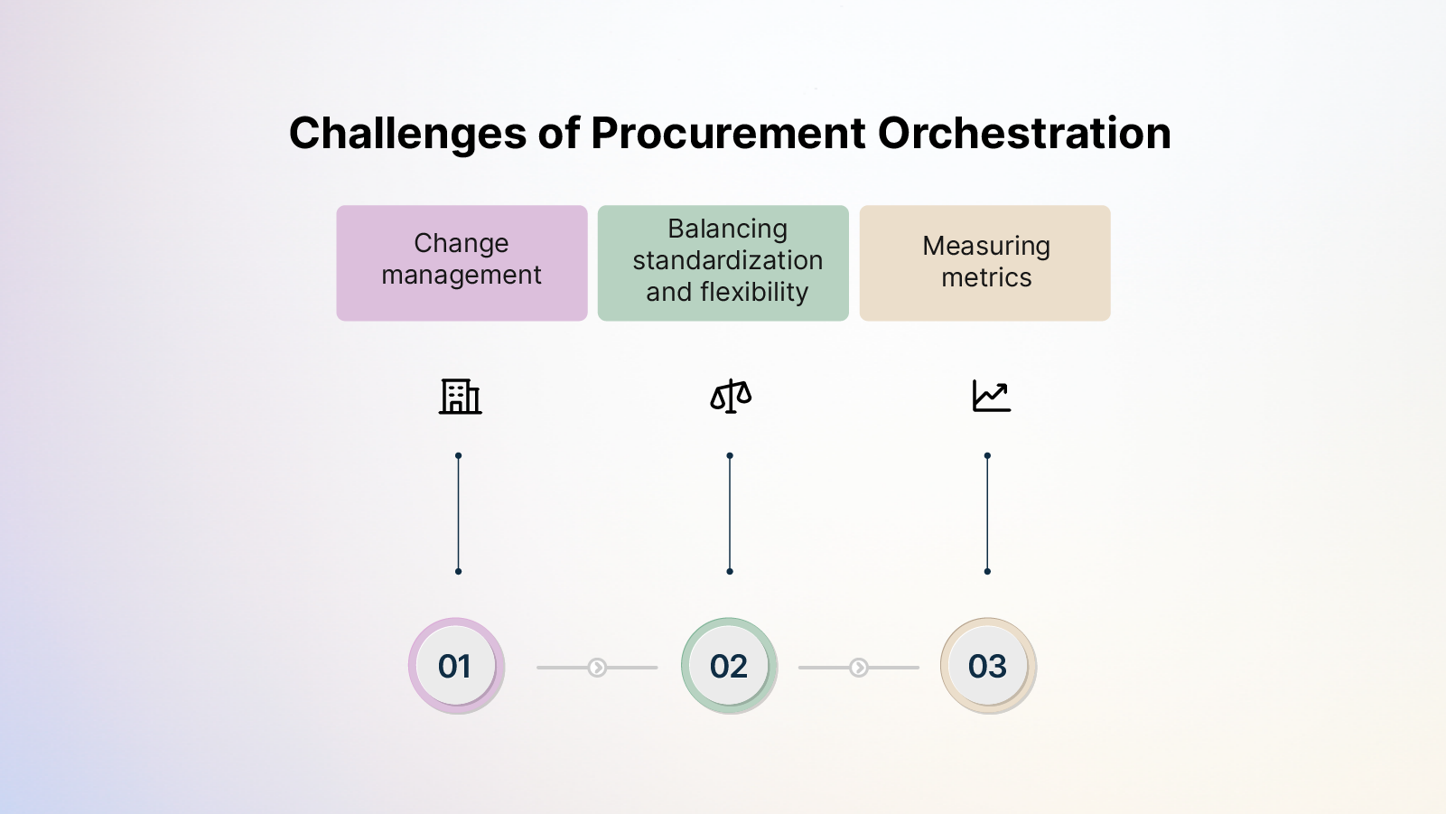What is procurement orchestration? A complete guide for 2025